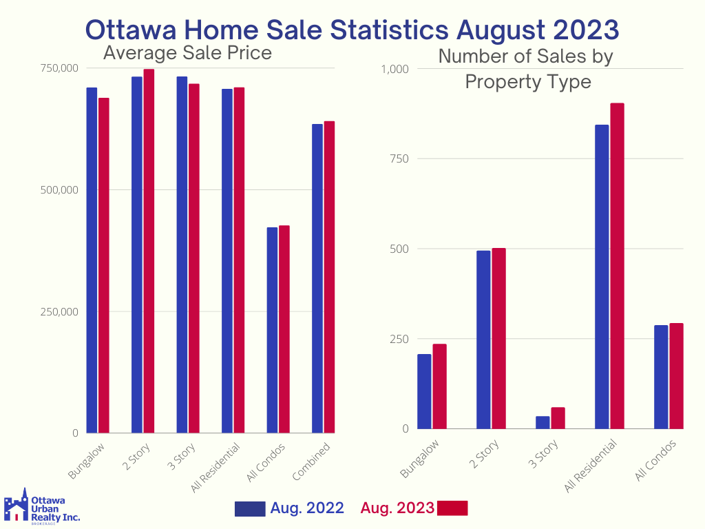 Stats Graphs - August 2023 - Ottawa Real Estate - Ottawa Urban Realty